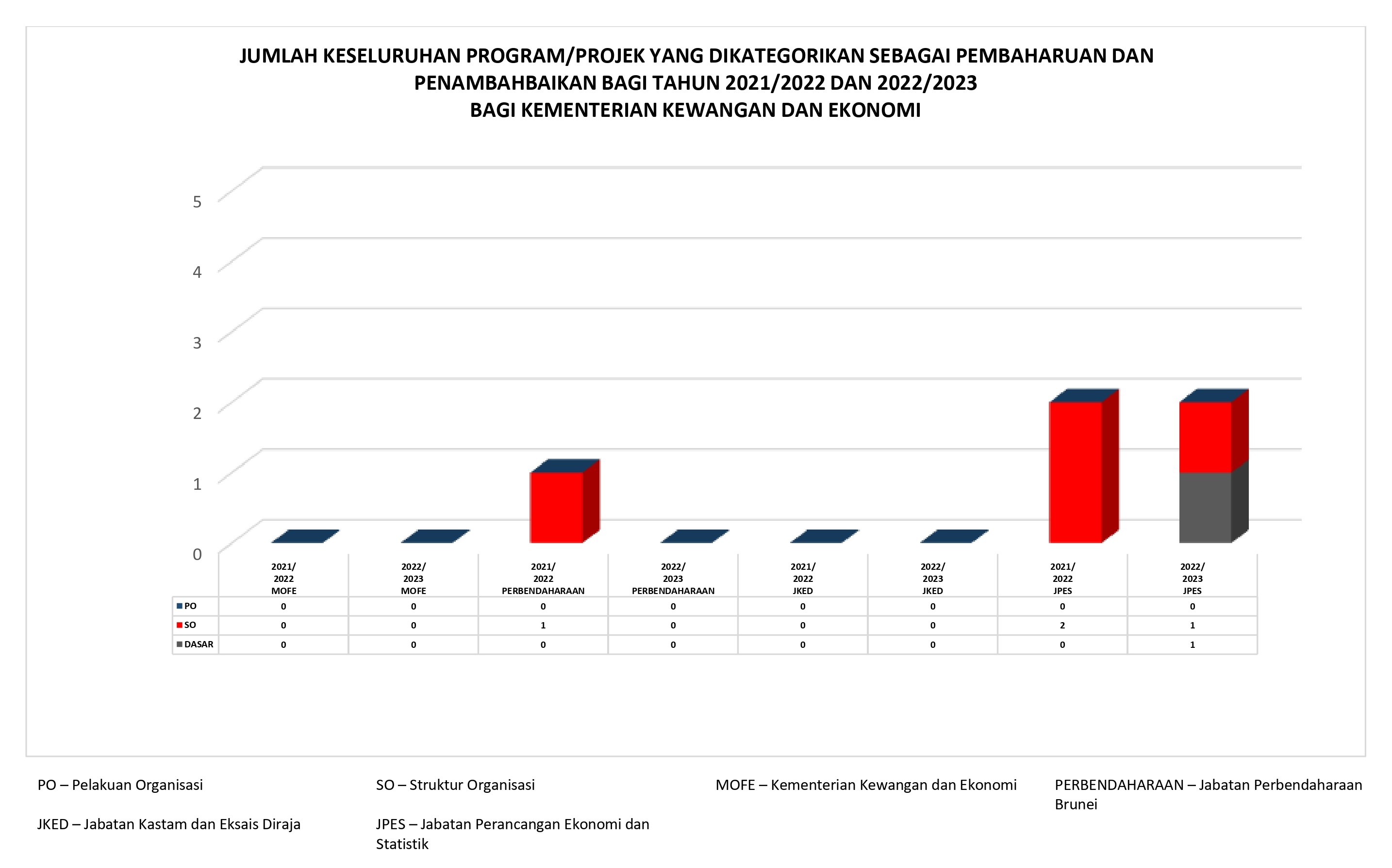 Jabatan Perkhidmatan Pengurusan - Statistik WPA21 2022-2023
